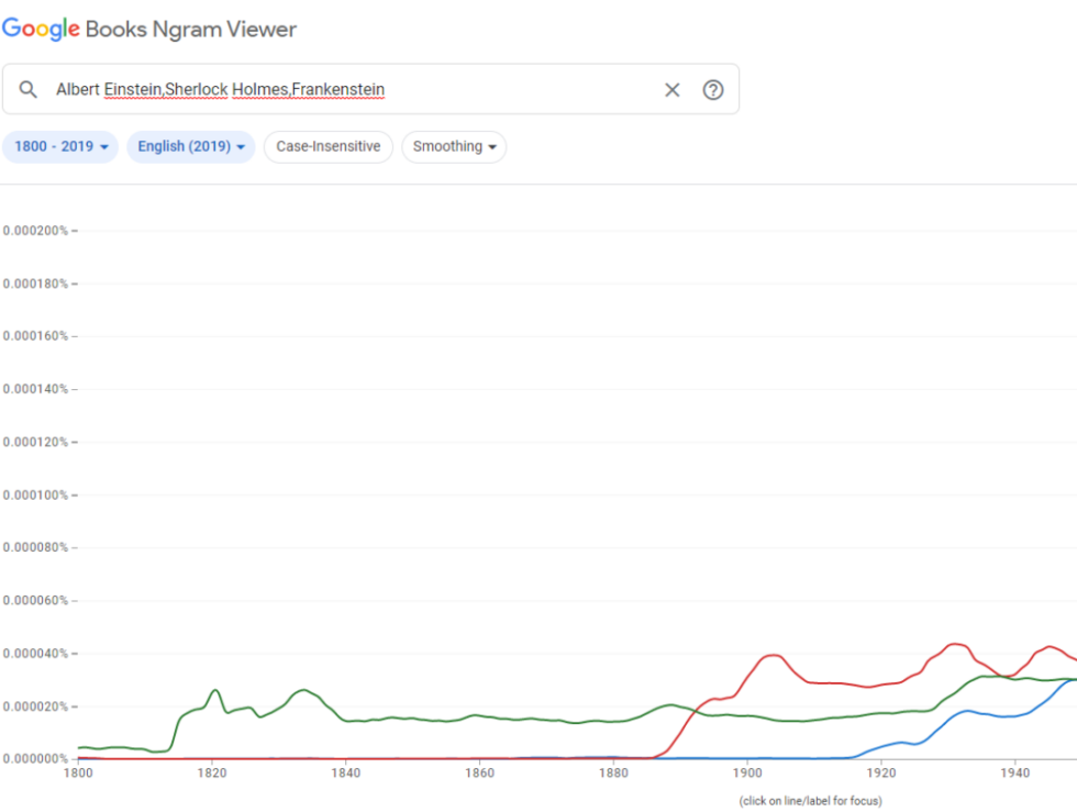 Google Ngrams : Visualisation de l'évolution des mots depuis 1800.